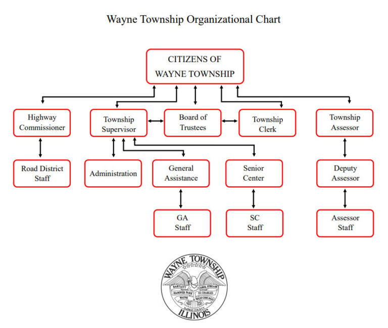 Organizational Chart - Wayne Township